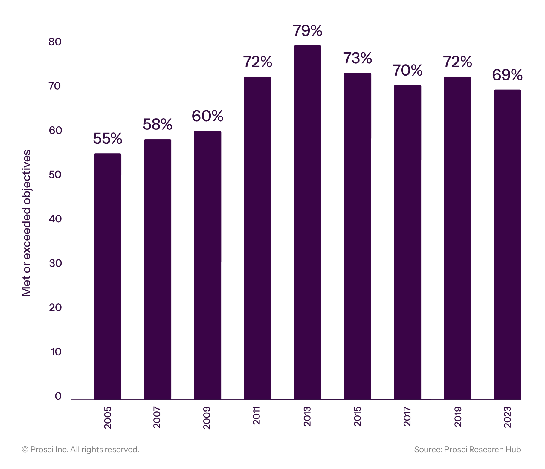 Transformación Digital en Gestión del cambio | Prosci