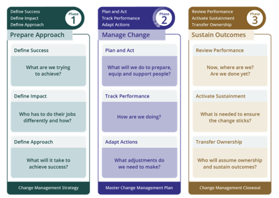 How to Lead Change Management