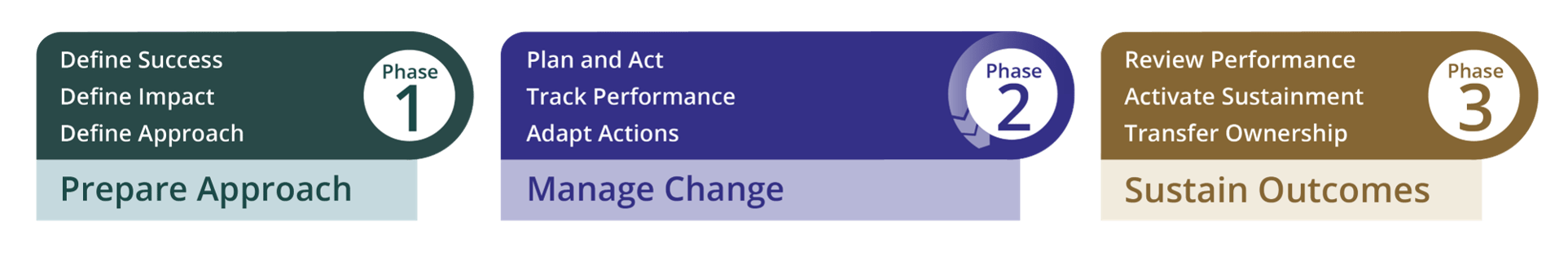 When to Integrate Change Management With Project Management