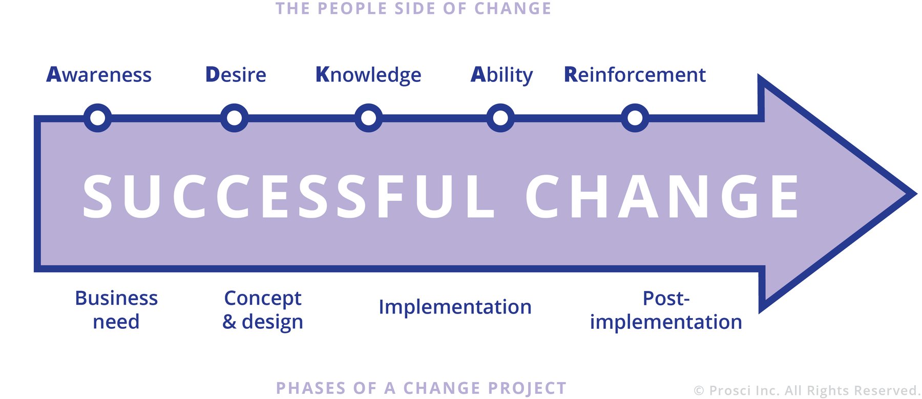 Why You Need an Individual Change Model