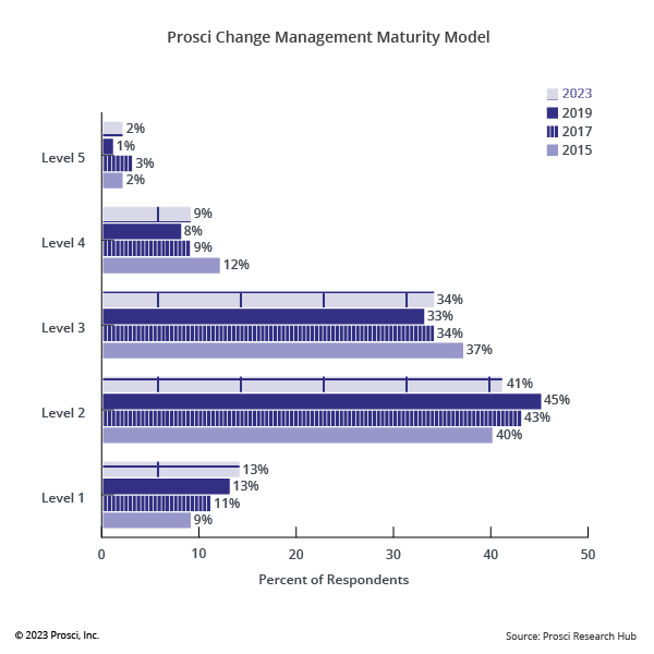 5 Levels of Change Management Maturity