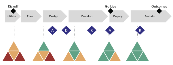 Using the PCT Model to Diagnose, Treat and Monitor Project Health