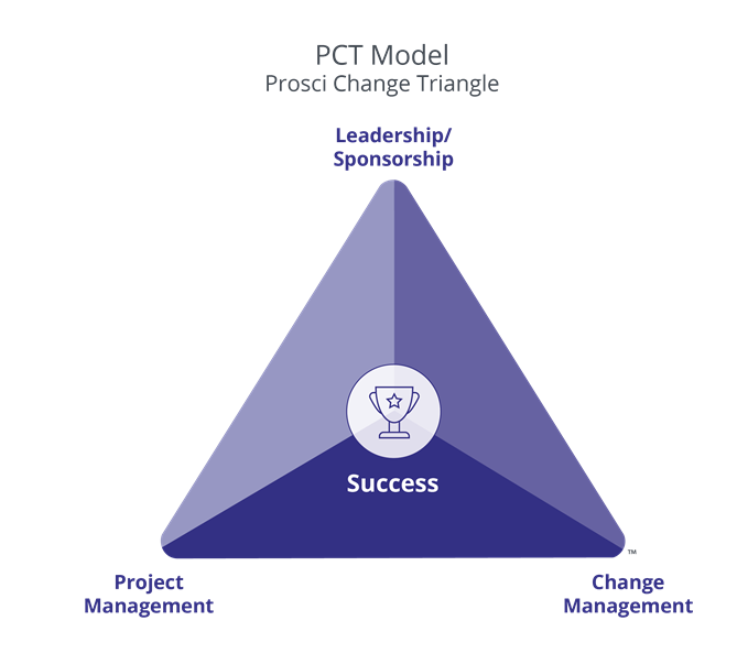 Prosci Change Triangle (PCT) Model Overview