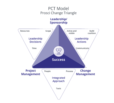 Prosci Change Triangle (PCT) Model Overview