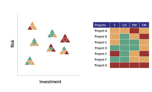 Using the PCT Model to Diagnose, Treat and Monitor Project Health