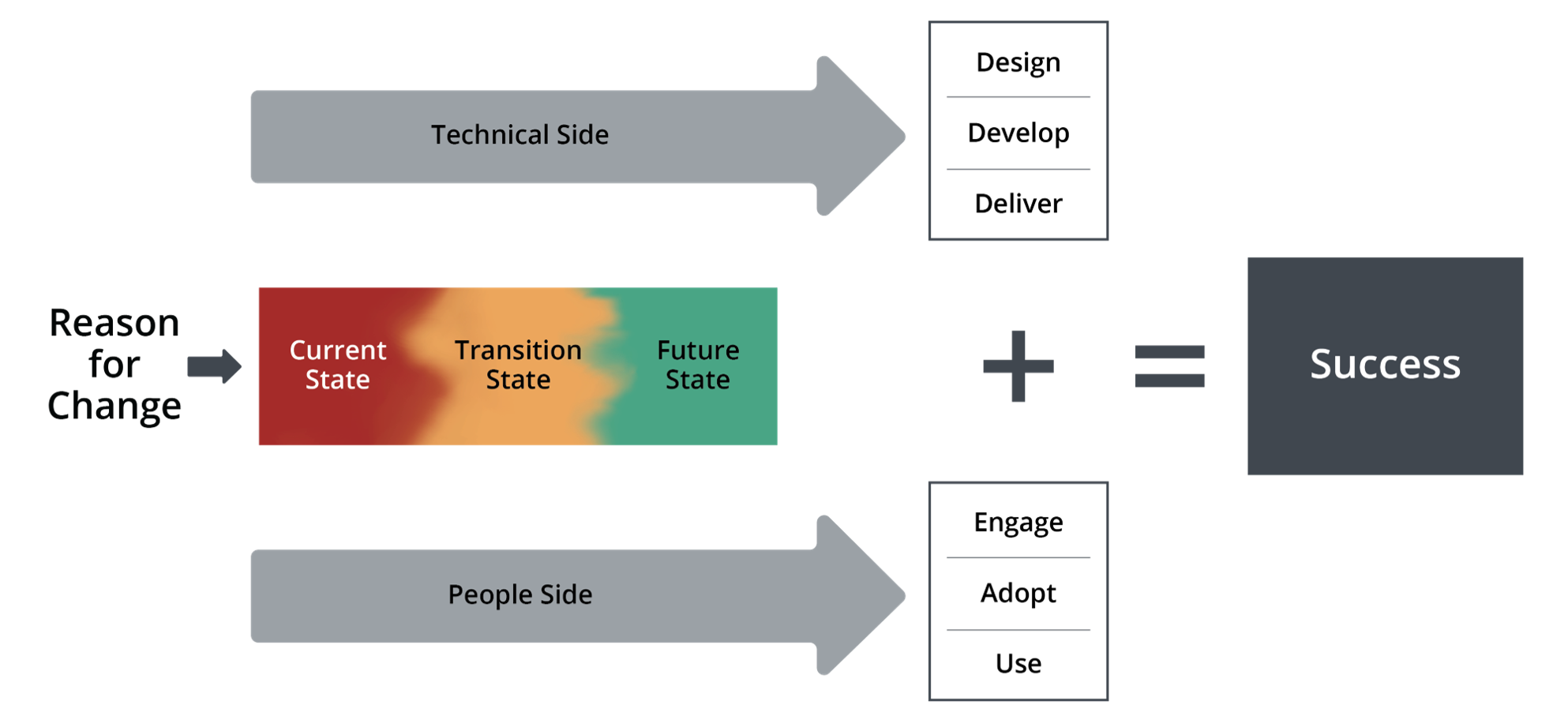 Why Change Management