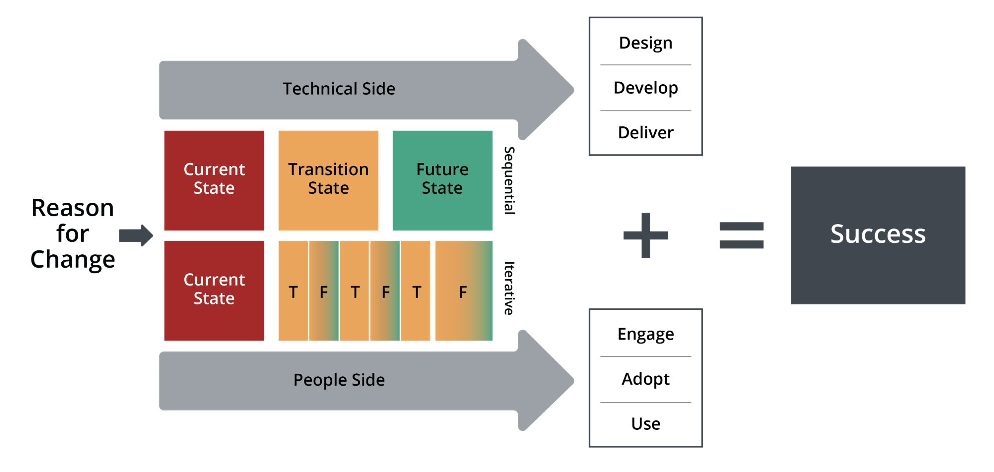 Integrating Change Management and Project Management
