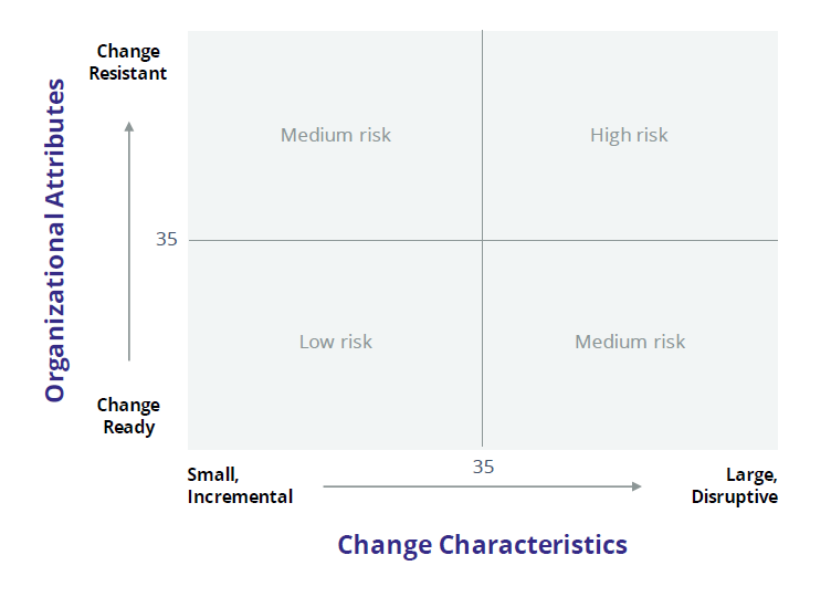 Before You Act, Consider These Keys to Preparing for Change