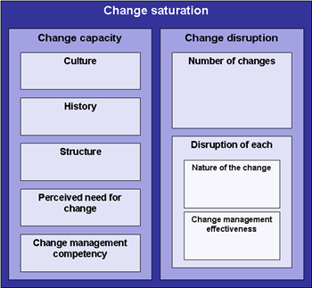 Enough is Enough: Tips for Avoiding Change Saturation
