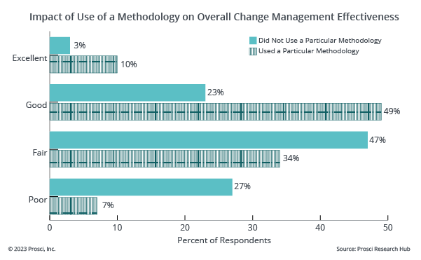 Best Practices in Change Management