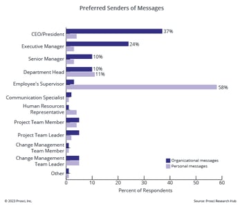 Why Some Communications Work and Others Don’t