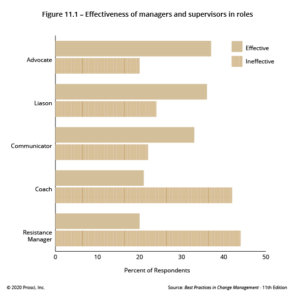 5 Tips For Developing People Managers as Leaders of Change