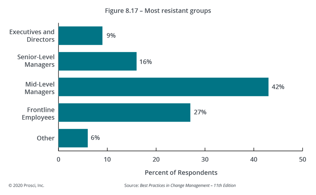 Understanding Why People Resist Change