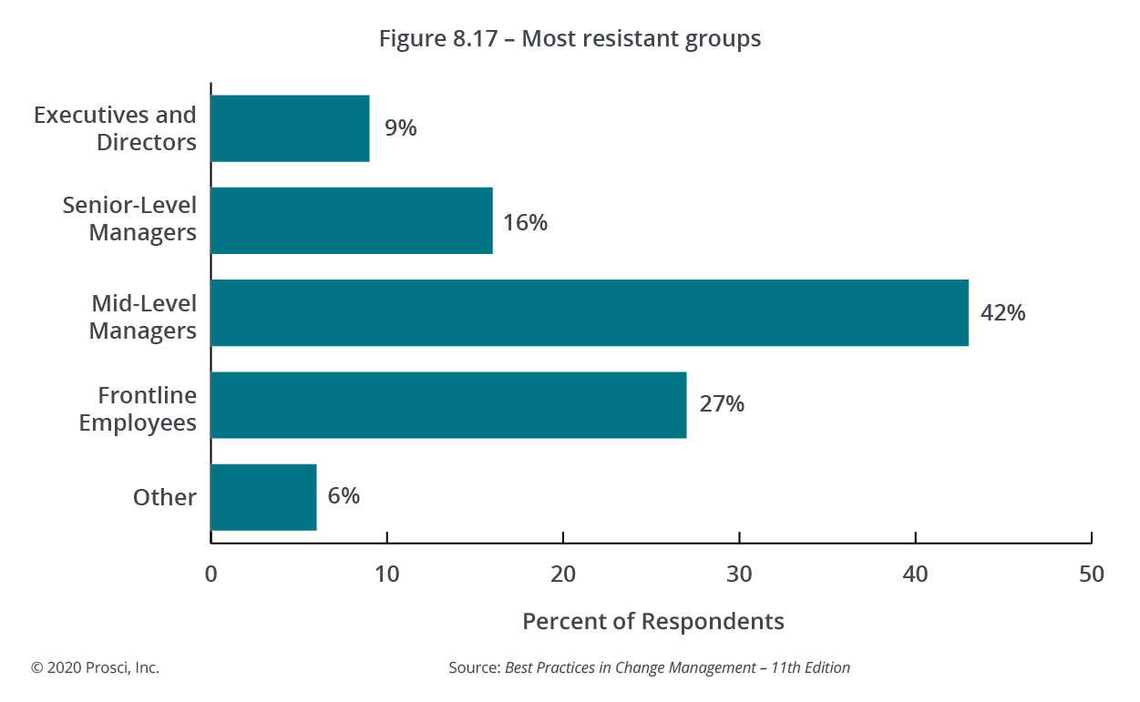 Understanding Why People Resist Change
