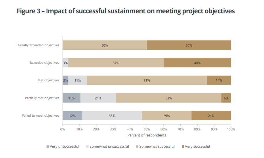 Consequences of Not Actively Trying to Sustain Your Changes