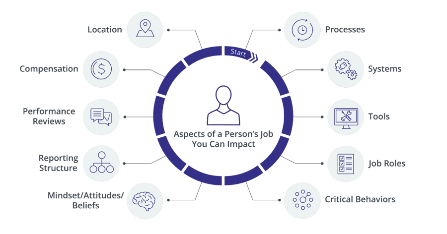 What Is Nudge Theory? Does It Apply to Change Management?