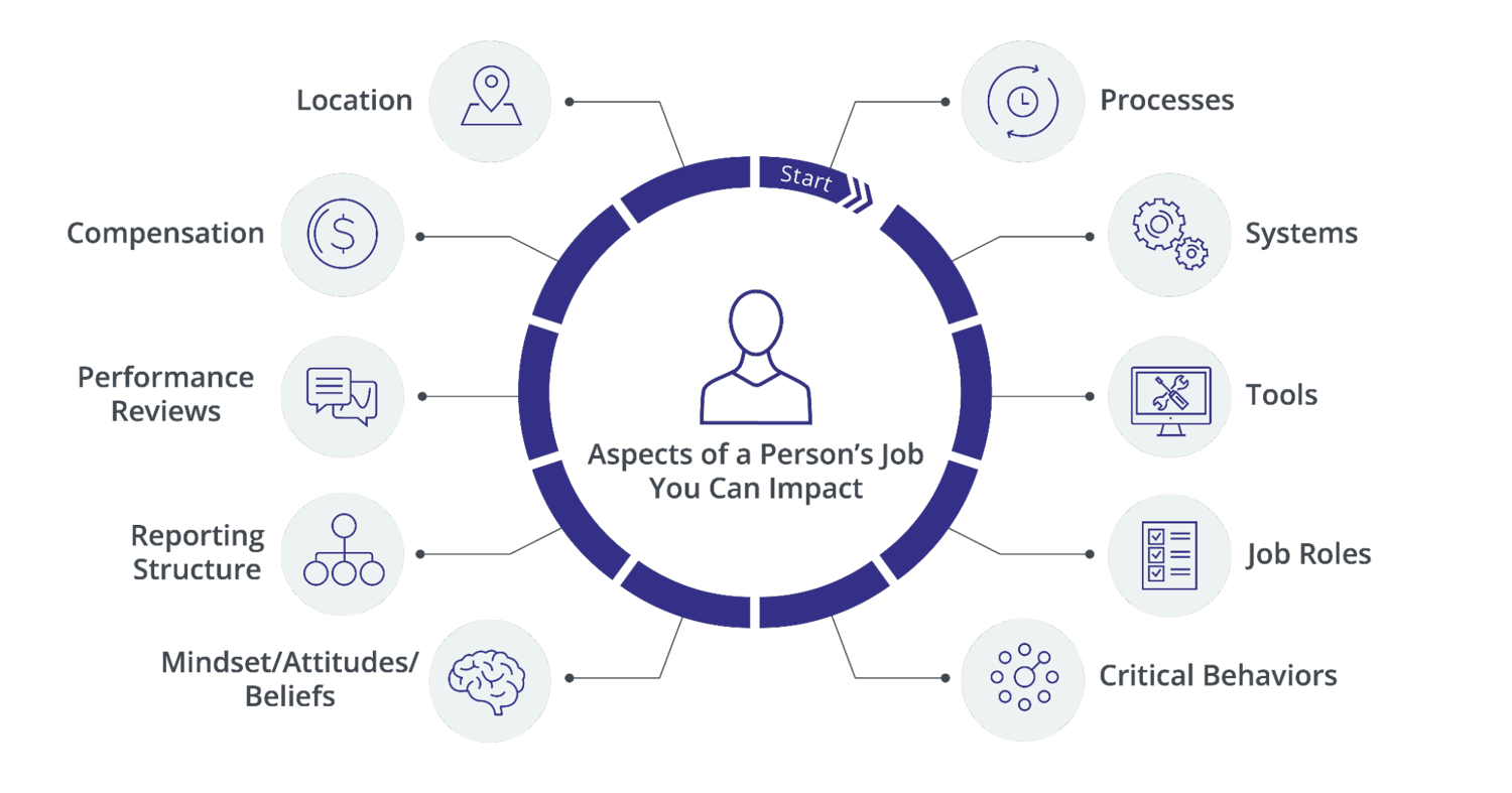 What Is Nudge Theory? Does It Apply to Change Management?
