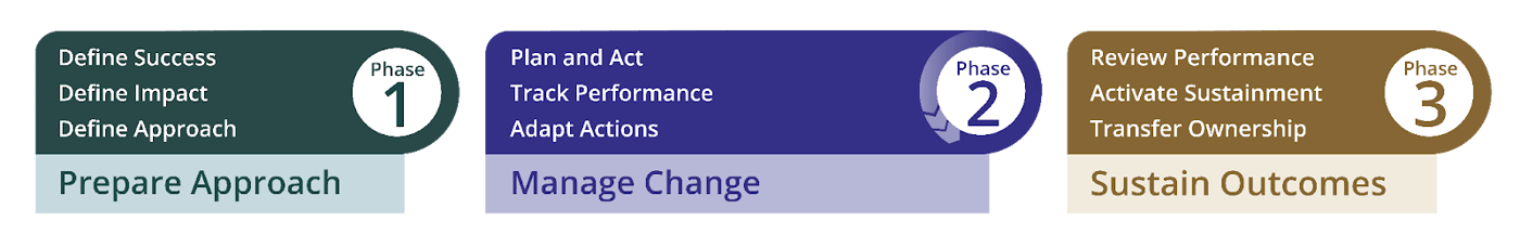 9 Key Actions for Successful Culture Transformation