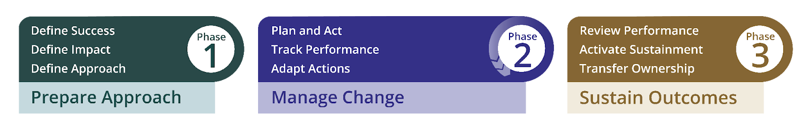 9 Key Actions for Successful Culture Transformation