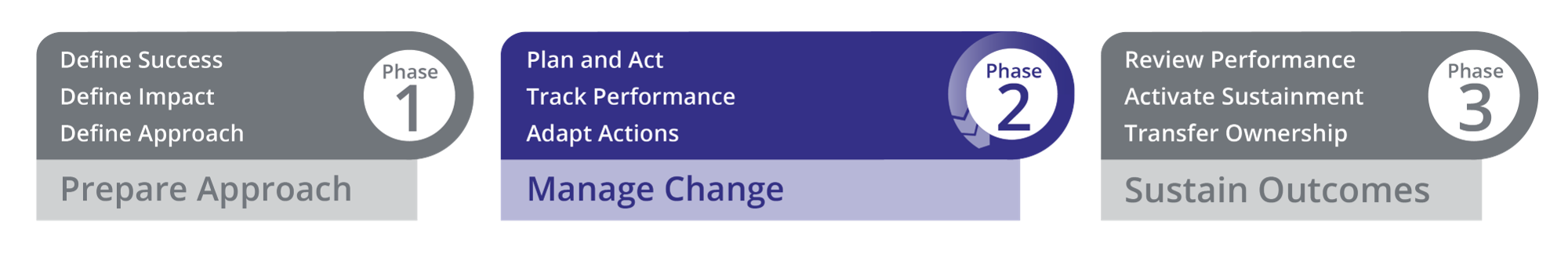How to Reinforce Change With Employee Feedback