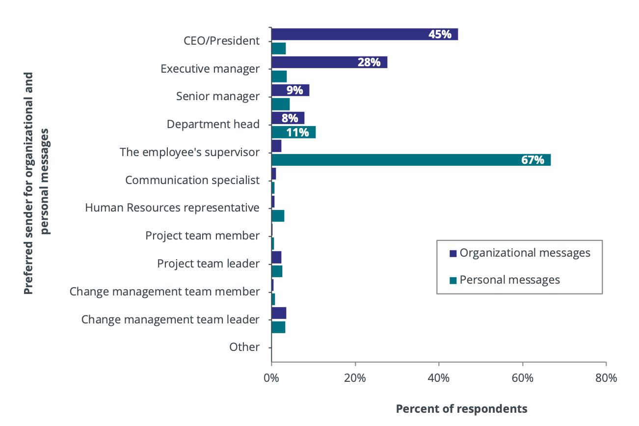 Sponsor Checklist for Change Management