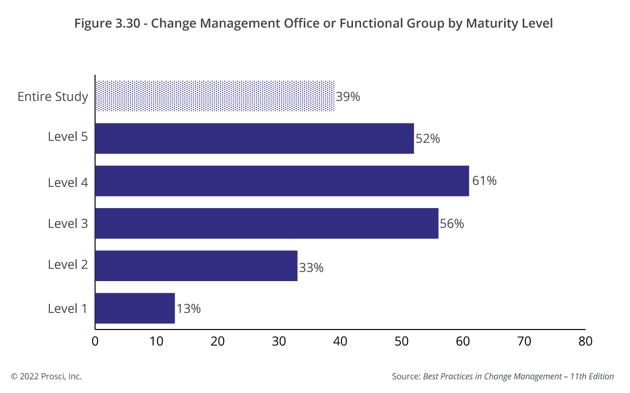 The Change Management Office (CMO)