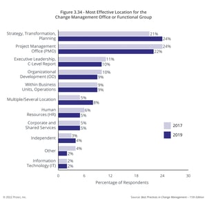 The Change Management Office (CMO)