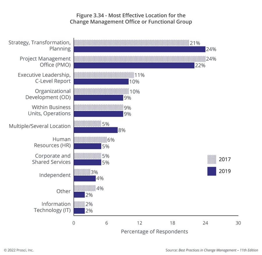 The Change Management Office (CMO)