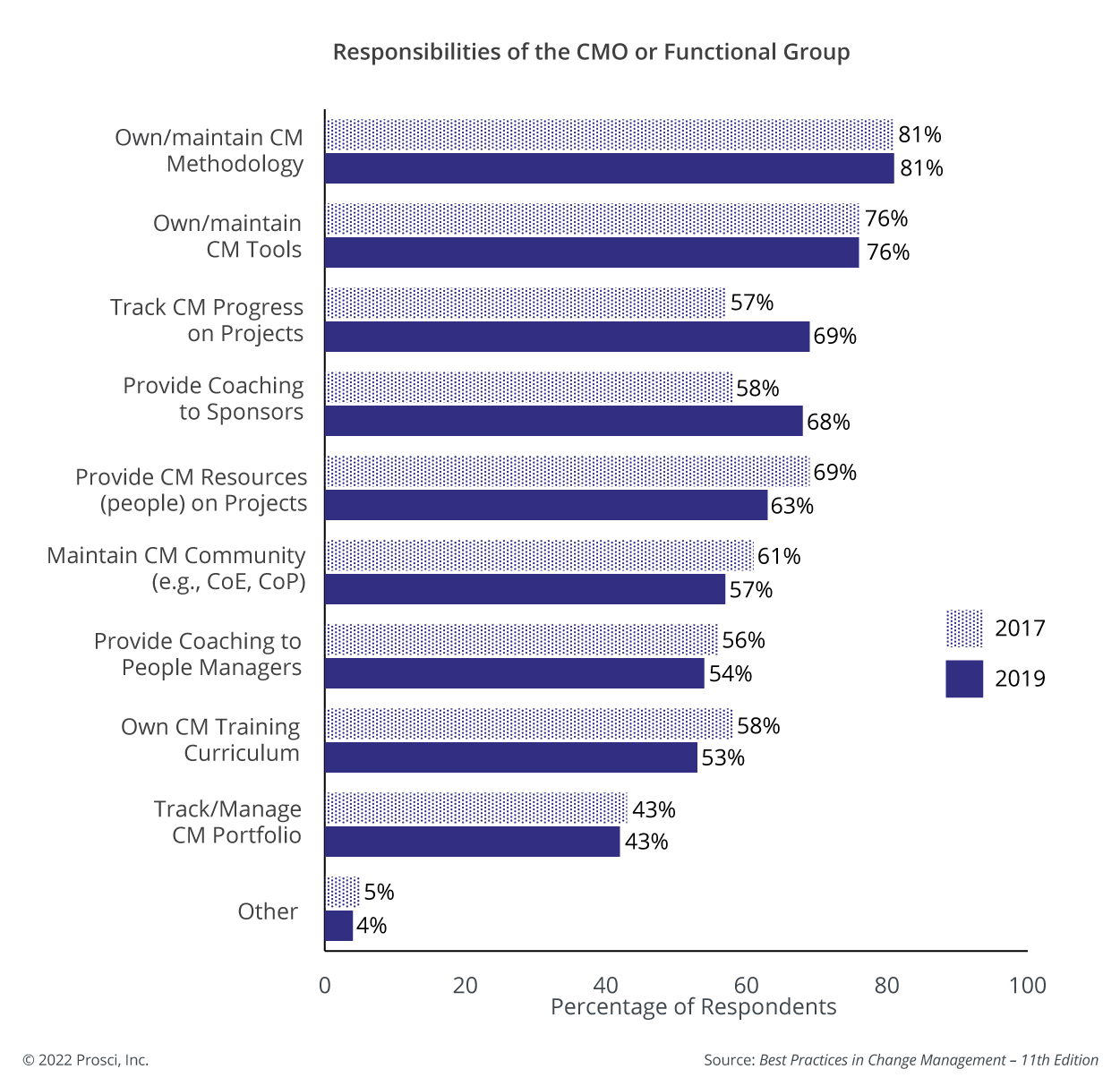 The Change Management Office (CMO)