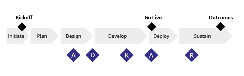 Aligning the ADKAR Model With Sequential, Iterative and Hybrid Change