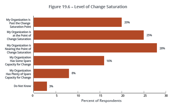 6 Strategies for Reducing Change Saturation