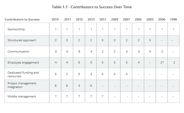 6 Strategies for Reducing Change Saturation