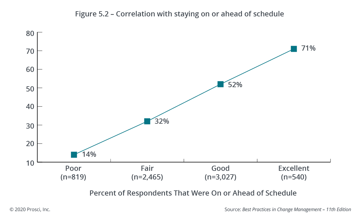 The Correlation Between Change Management and Project Success