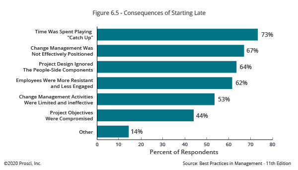 How to Start Managing Change When the Change is Unclear