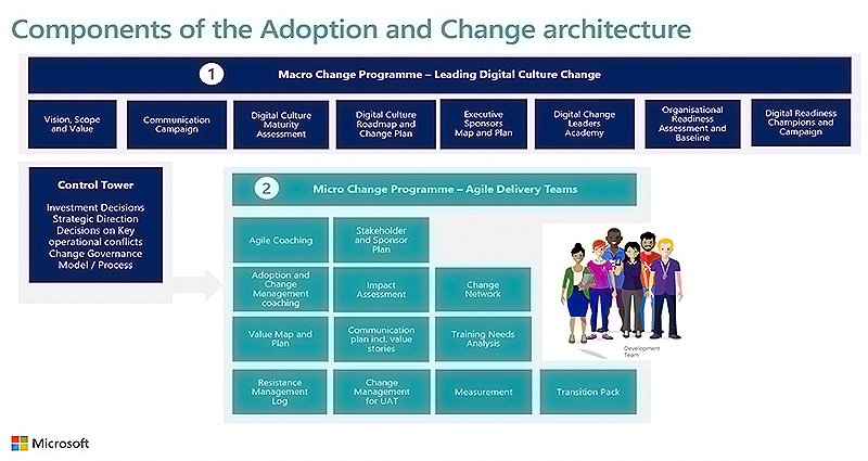Agile Change Management Scenarios At Microsoft