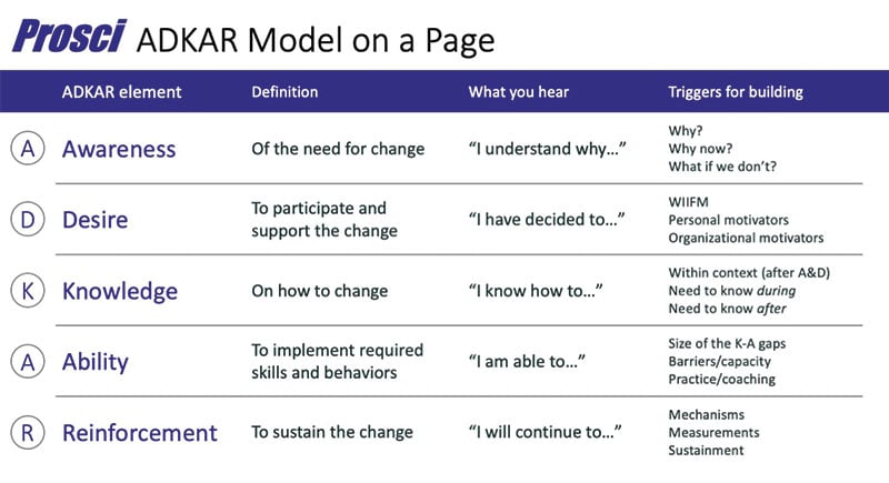 Use the ADKAR Model to Reinforce Handwashing Behaviors