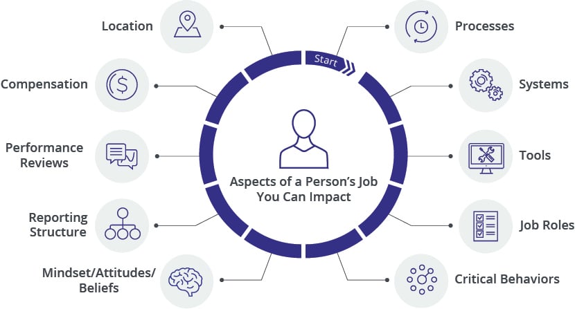 Defining Change Impact