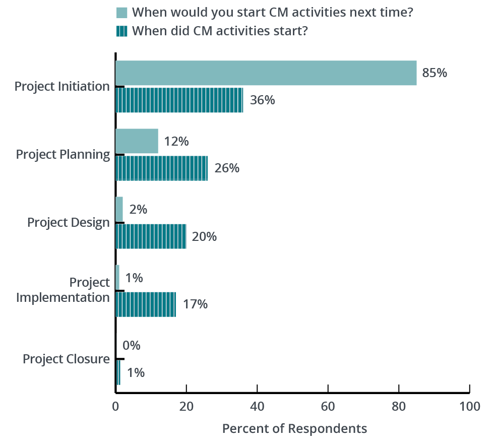 When to Integrate Change Management With Project Management