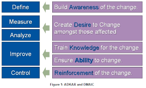 How Change Management Fits with Six Sigma Success