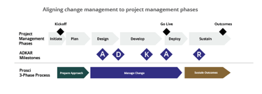 Integrating Change Management and Project Management