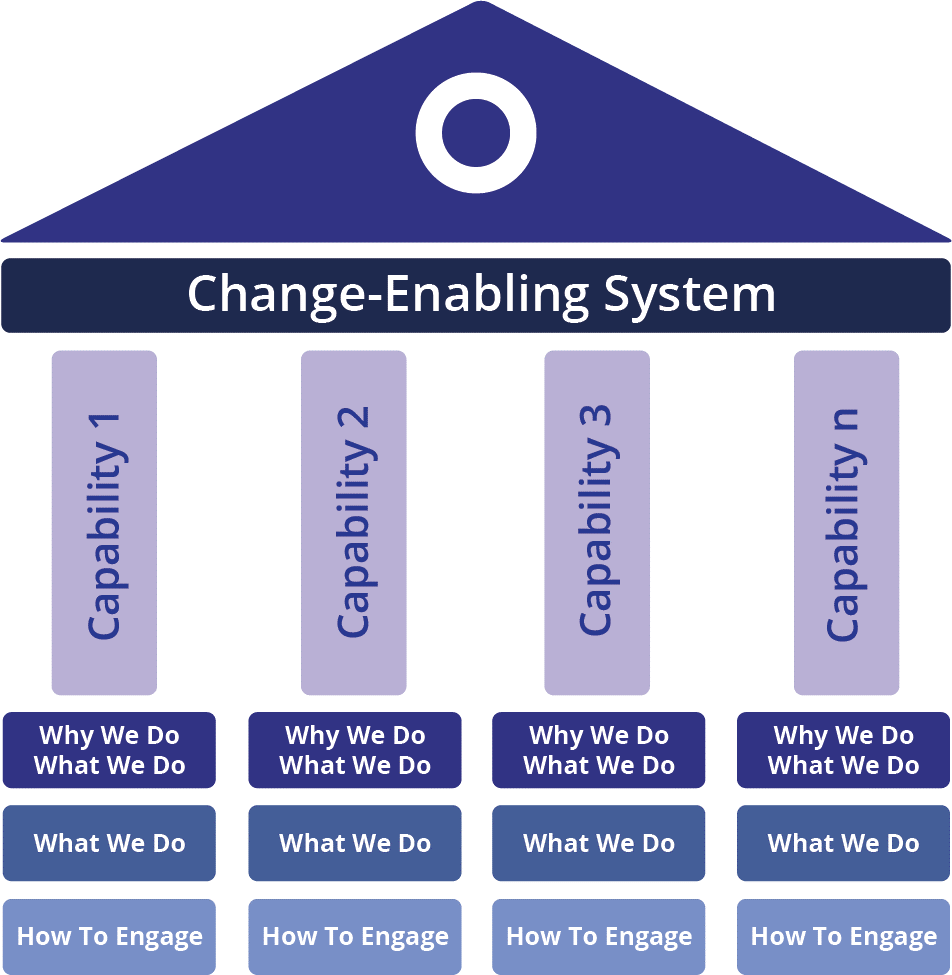 Harnessing the Power of Change-Enabling Systems