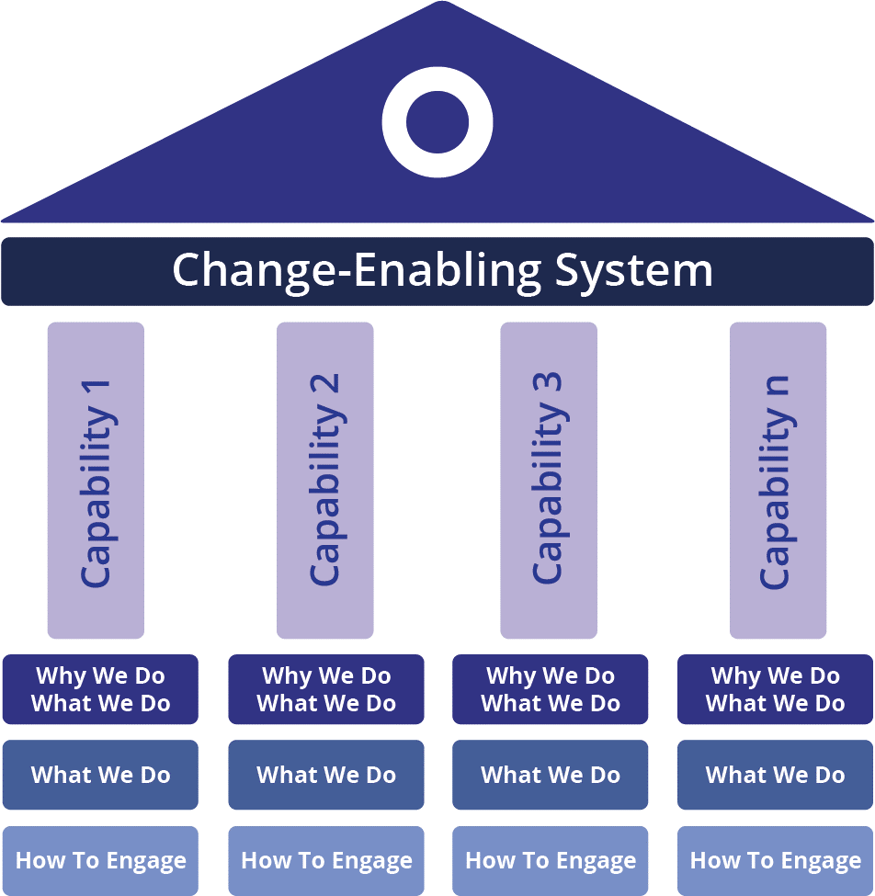 Harnessing the Power of Change-Enabling Systems