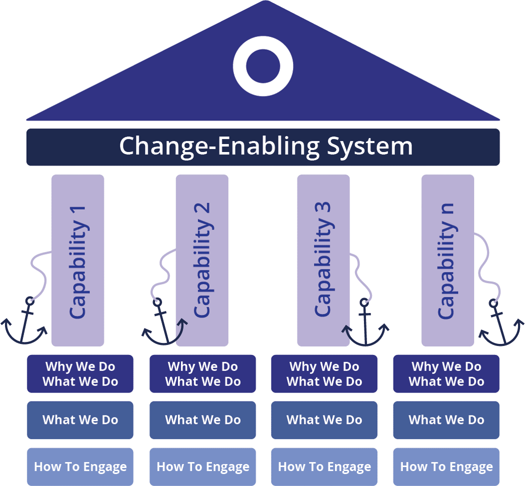Harnessing the Power of Change-Enabling Systems