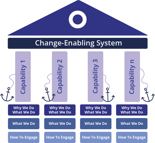 Harnessing the Power of Change-Enabling Systems