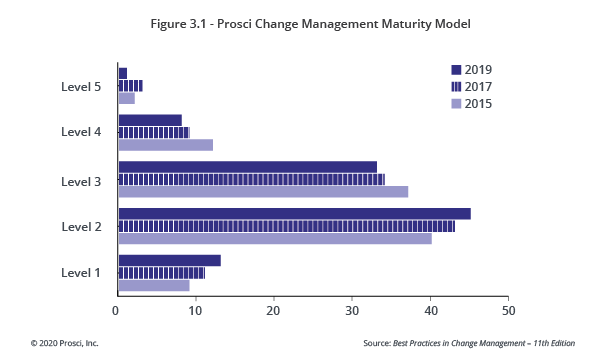 5 Levels of Change Management Maturity