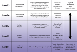 How to Jump Start Your Organizational Change Management Approach