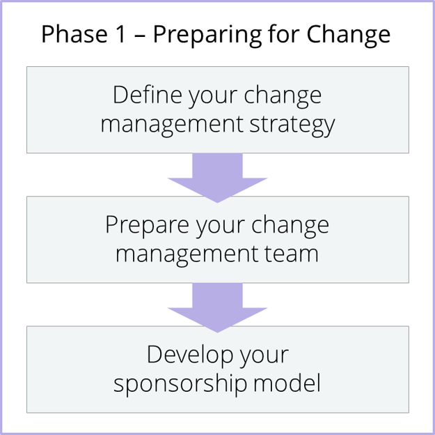 How to Present Change Management to Executives
