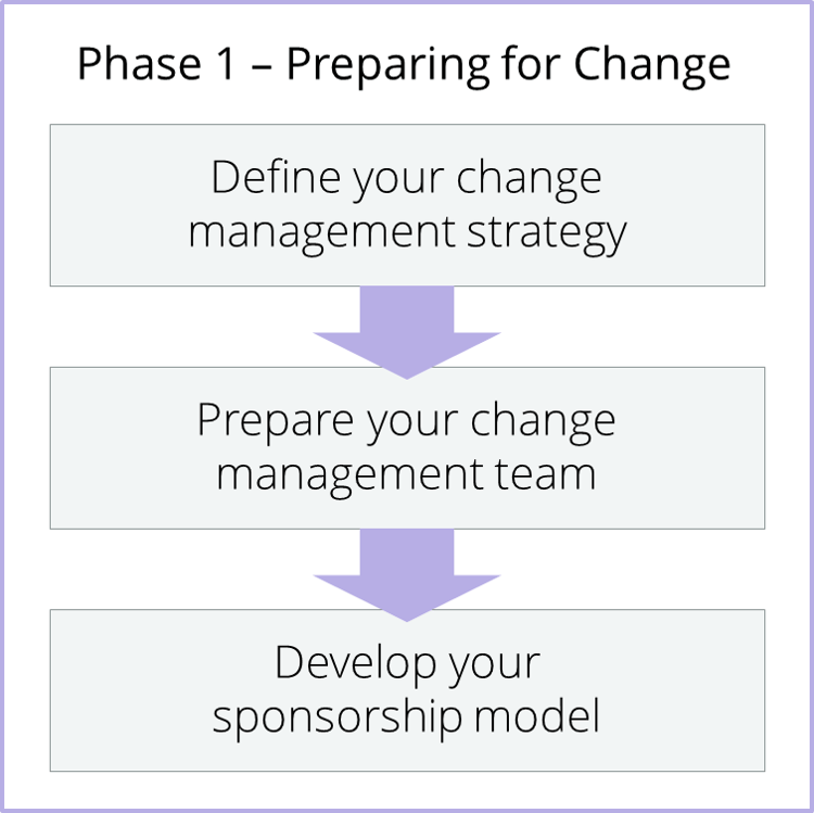 Prosci Change Management Methodology