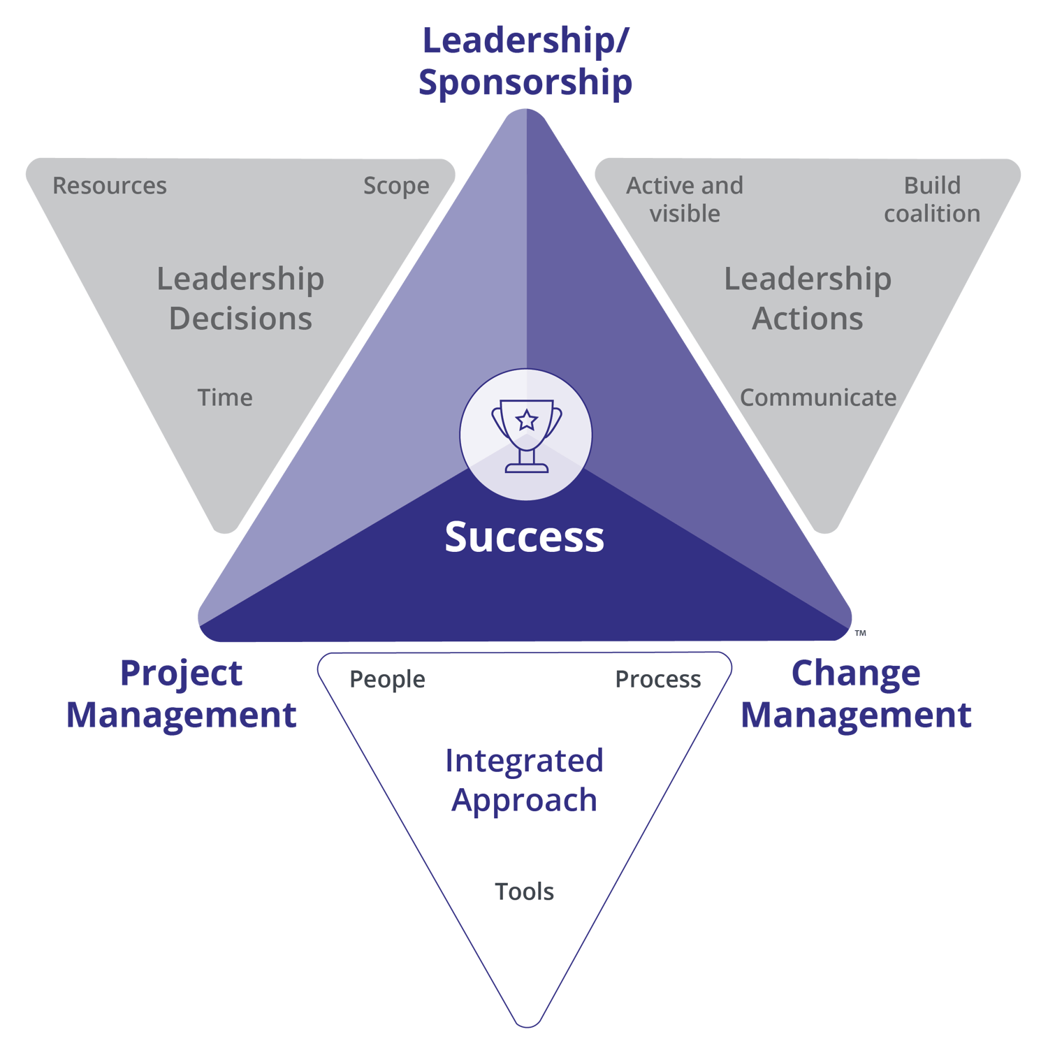 Prosci Change Triangle (PCT) Model Overview