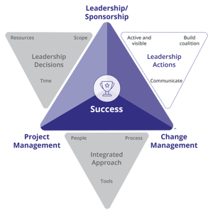 Prosci Change Triangle (PCT) Model Overview